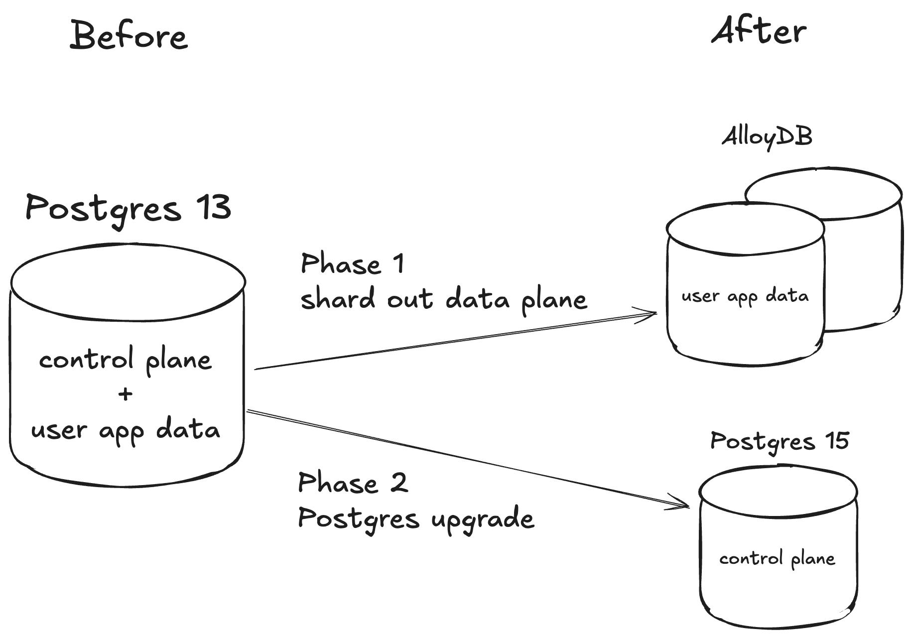 Sharding our core Postgres database (without any downtime)